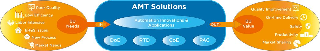 Competitions and Innovations